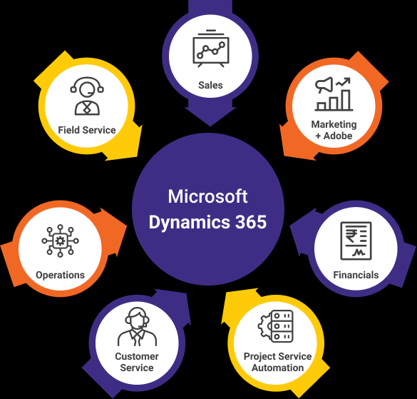 Microsoft Dynamics 365 Services: Automating business process
